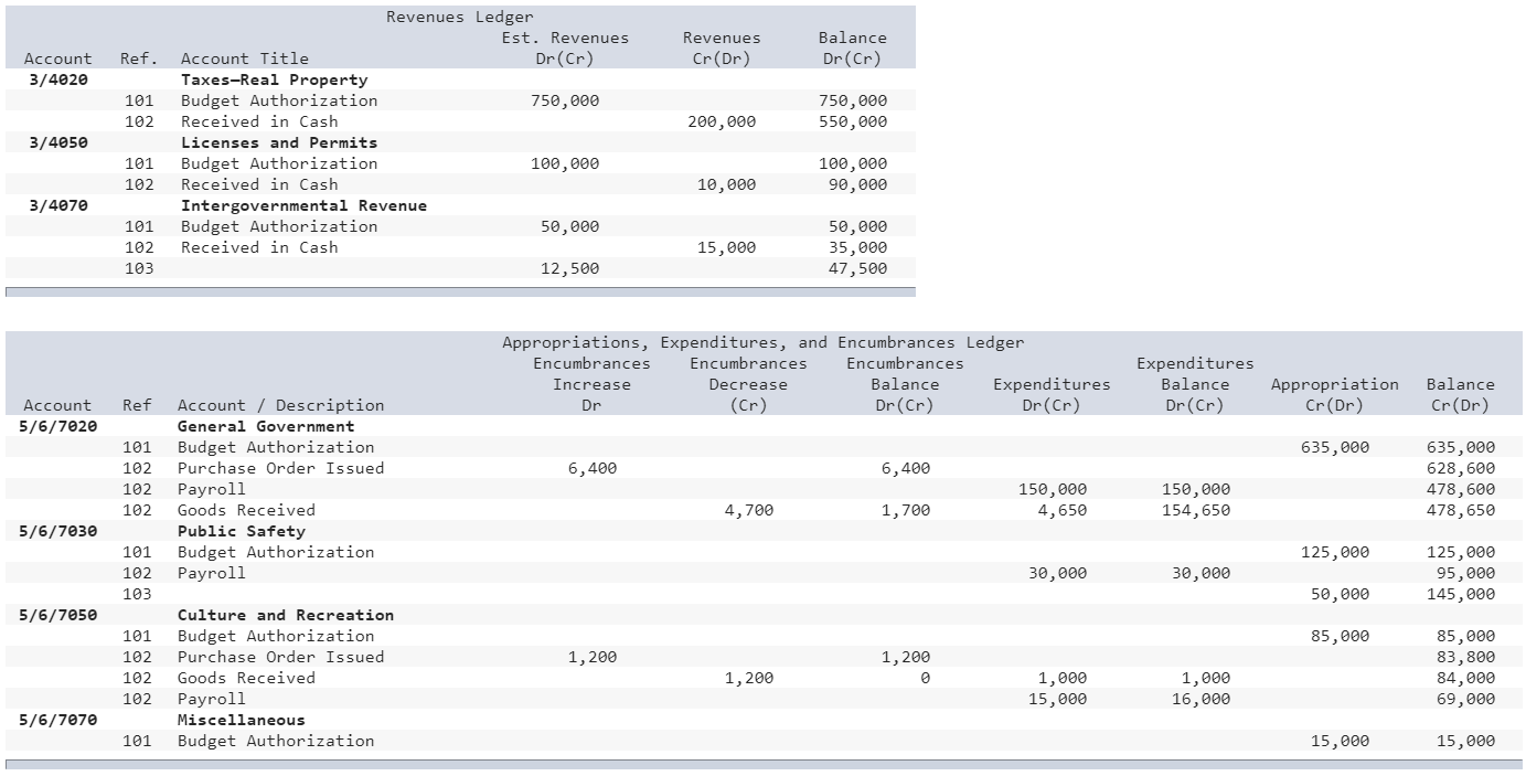 Solved Revenues Cr(Dr) Balance Dr(Cr) Ref. Account 3/4020 | Chegg.com