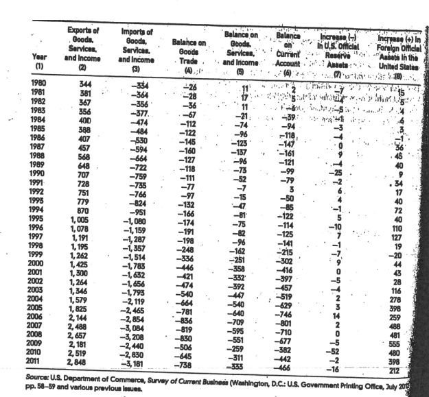 Consider the table attached for the US BOP. Assume +5 | Chegg.com