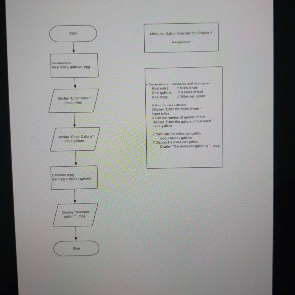 Solved San Mies per Galon flowchart for Chapter 2 | Chegg.com