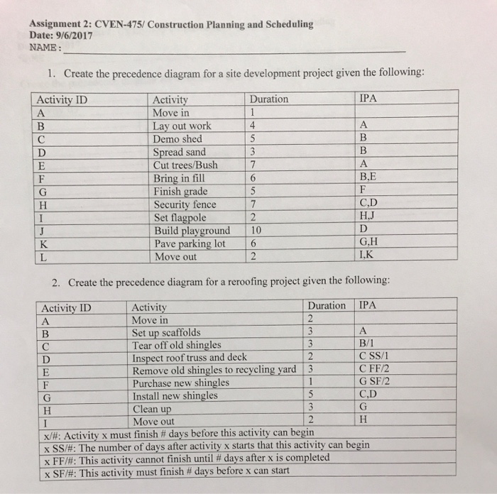 Solved Create the precedence diagram for a site development | Chegg.com