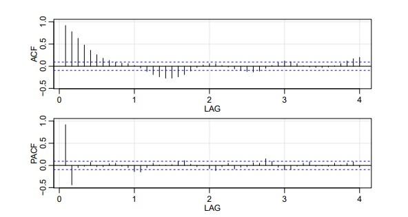 Solved 3.10 Let x, represent the cardiovascular mortality | Chegg.com