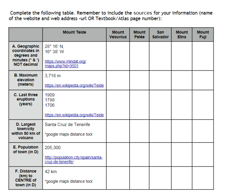 Complete the following table. Remember to include the | Chegg.com