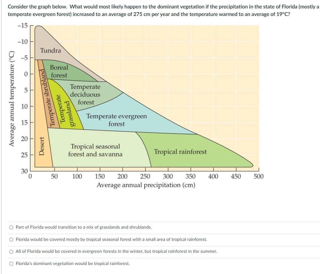 Solved Consider the graph below. What would most likely | Chegg.com