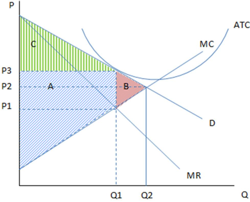 Solved If the firm in the given graph were to produce Q1 and | Chegg.com