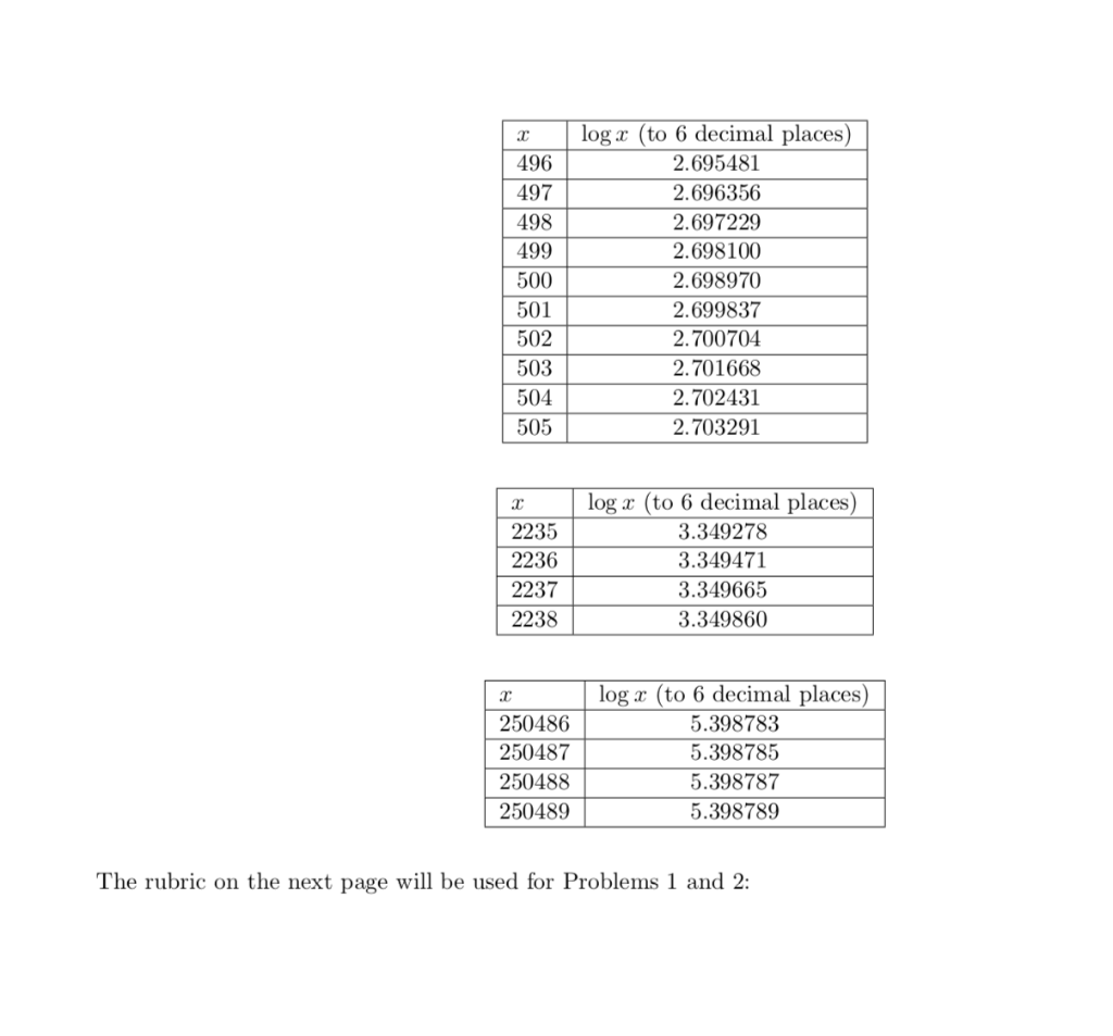 Solved Suppose we want to compute the square root of 500. | Chegg.com