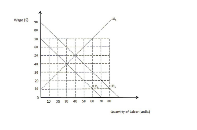Solved The following figure shows the labor demand curve, | Chegg.com