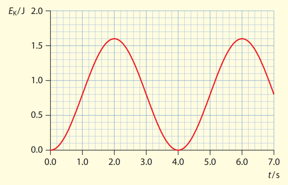 Solved The following graph shows the variation of the | Chegg.com