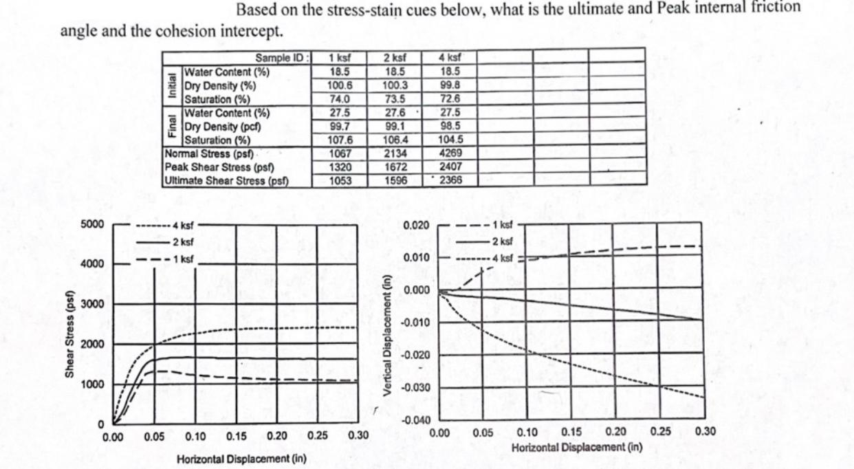 Solved Based on the stress-stain cues below, what is the | Chegg.com
