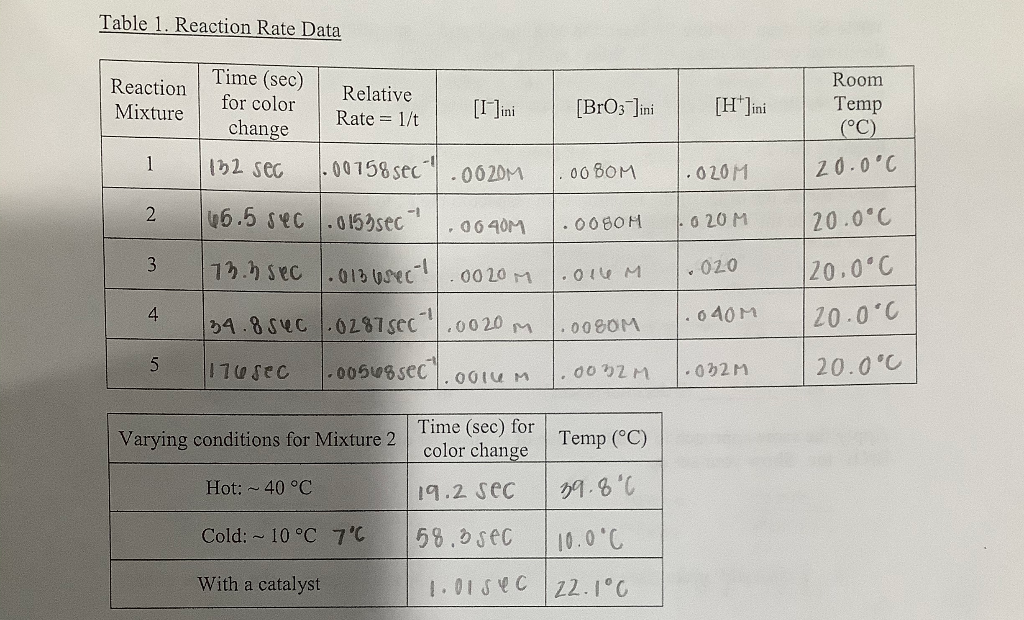 Table 1. Reaction Rate Data Reaction Mixture Time | Chegg.com