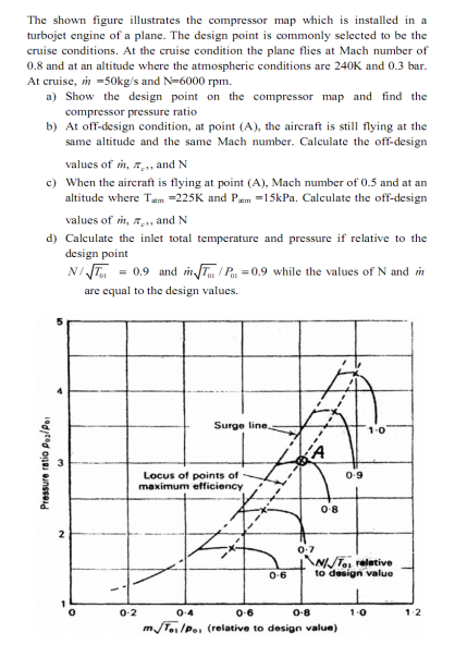 The Shown Figure Illustrates the compressor map which | Chegg.com