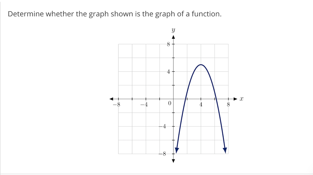 Solved Options: The graph represents a function. The graph | Chegg.com