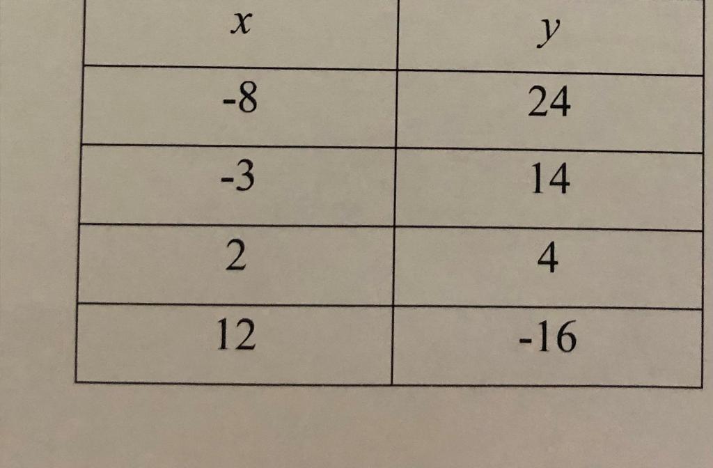 Solved Does this table represent a linear function? Explain | Chegg.com