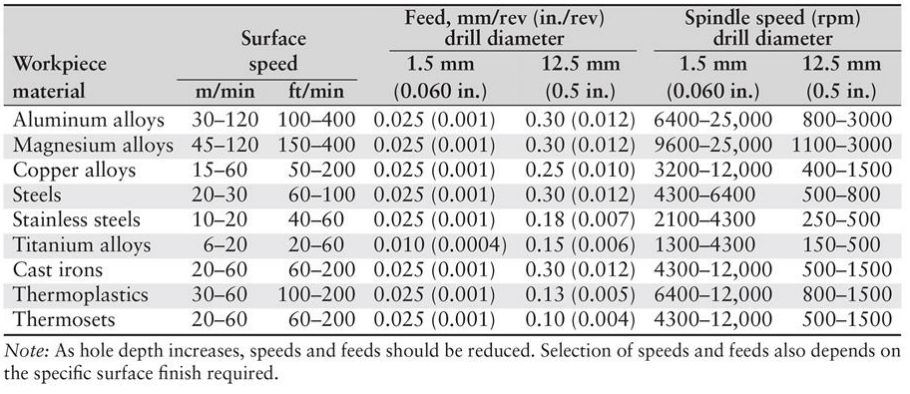 Solved A 4130 alloy steel (Brinell Hardness 200) is to be | Chegg.com