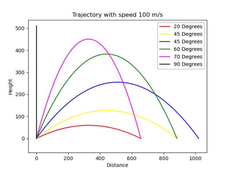 Solved Create a gif python program. Take v0=100 m/s On the | Chegg.com