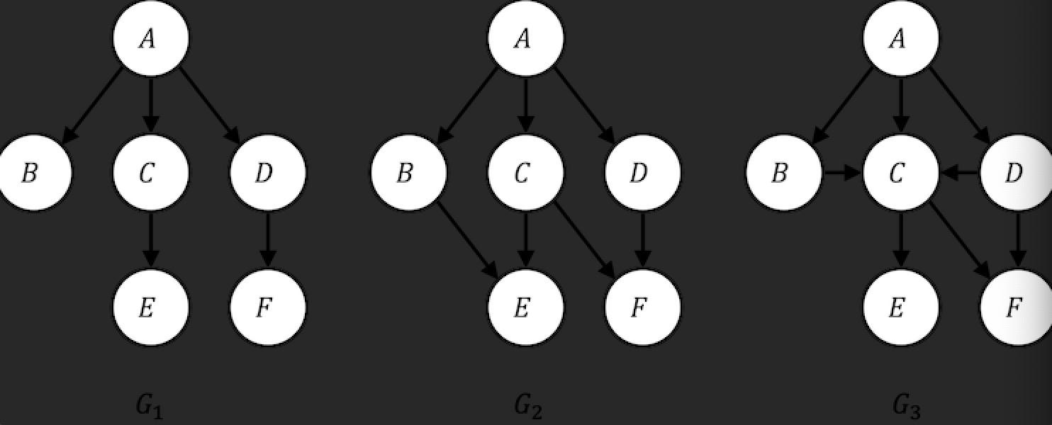 Solved Consider the following three directed graphs, G1,G2 | Chegg.com