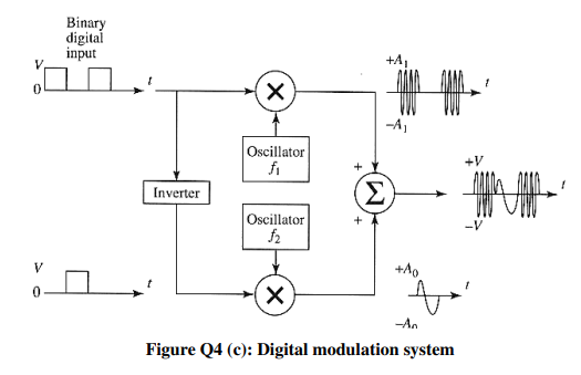 Solved (c) Figure Q4 (c) shows one of digital modulation | Chegg.com