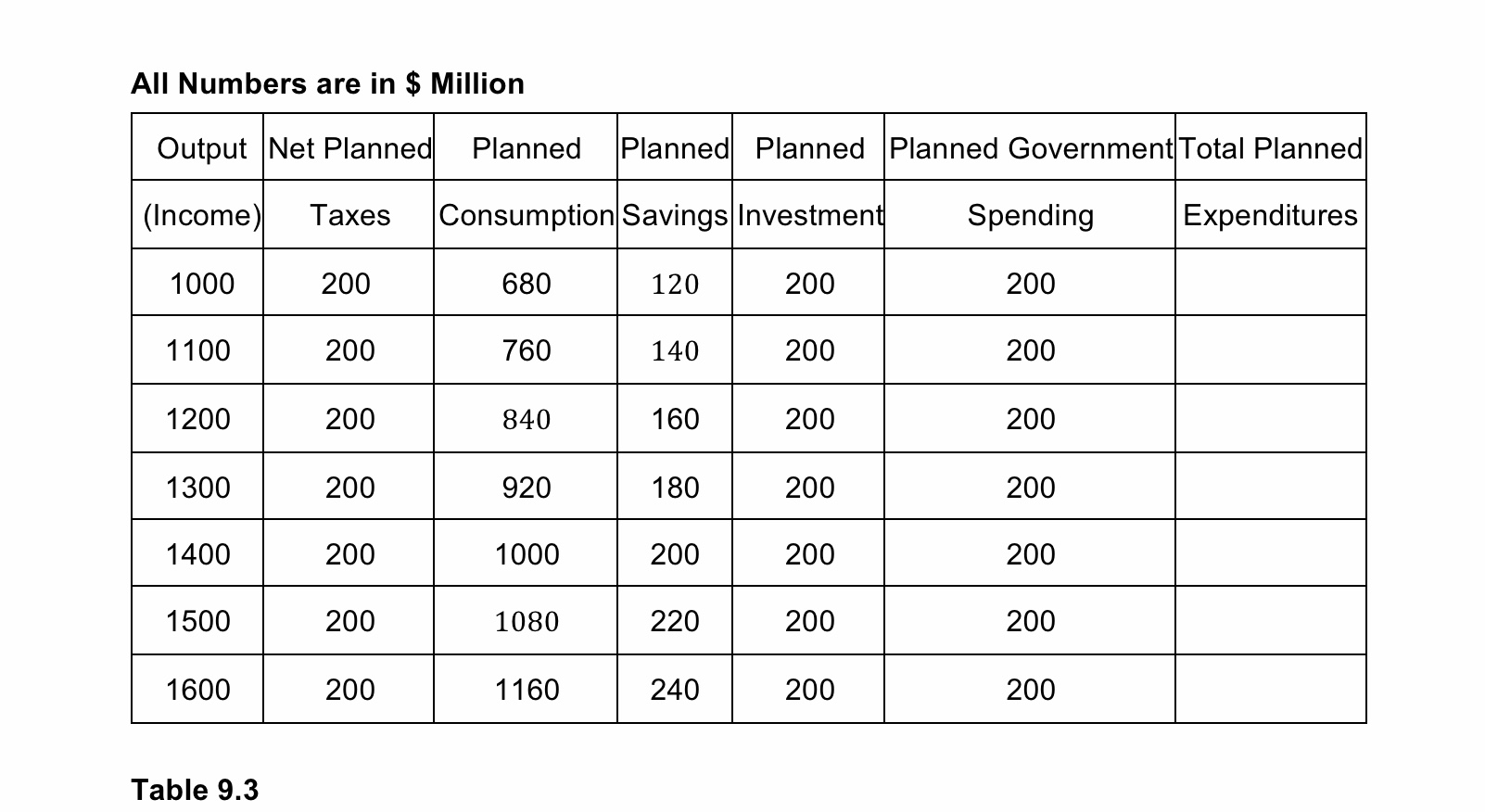 Solved 12. Refer to Table 9.3. The MPC in this economy is __ | Chegg.com