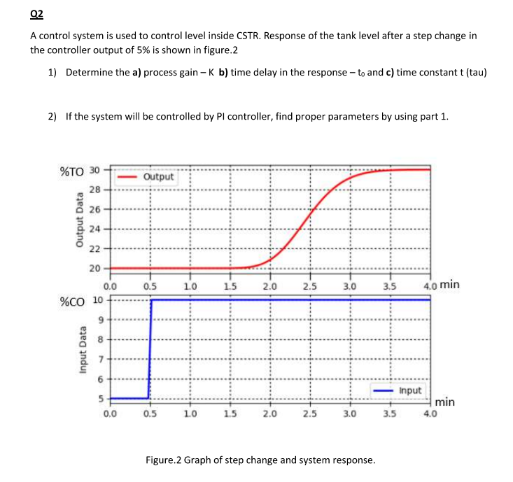 Solved Q2A control system is used to control level inside | Chegg.com