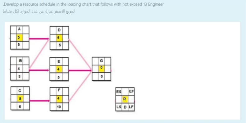 Solved Develop a resource schedule in the loading chart that | Chegg.com