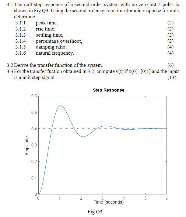 Solved 3.1 ﻿The unit step response of a second order system | Chegg.com