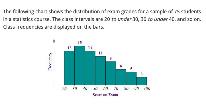a. What is the width of each class interval?b. What | Chegg.com