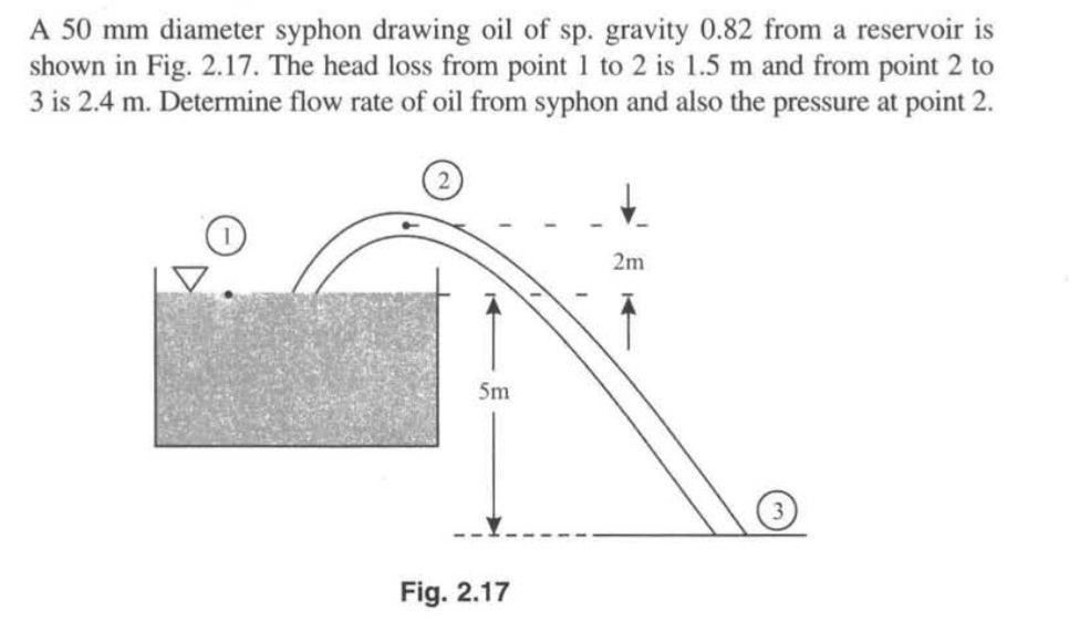 Solved A 50 mm diameter syphon drawing oil of sp. gravity | Chegg.com