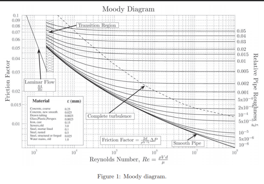 How To Use Moody Diagram - Wiring Site Resource