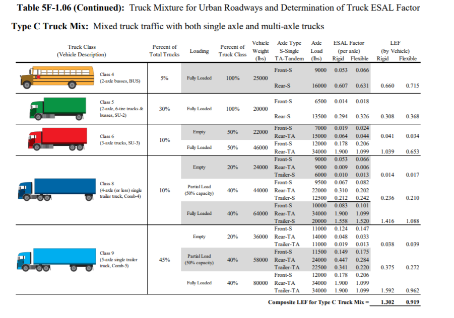 Solved Truck Class (Vehicle Description) Percent of Total | Chegg.com