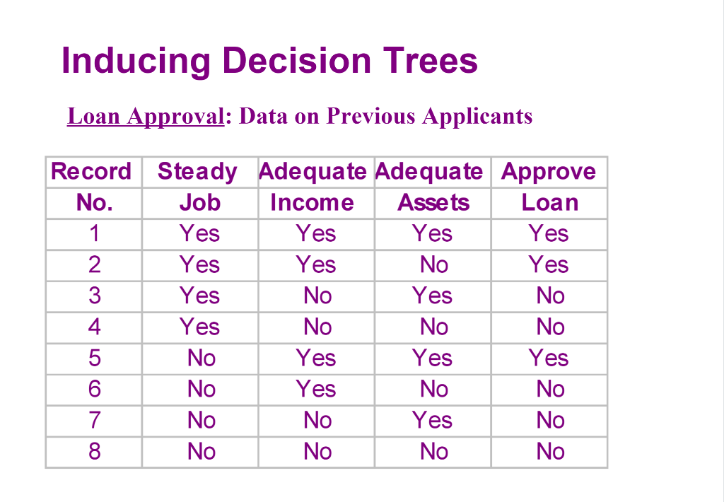 Solved make a decision tree for the data and show | Chegg.com