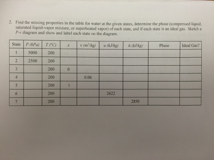 Solved Find the missing properties in the table for water at | Chegg.com