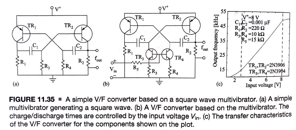 11.25 Experimental evaluation of a V/F converter. A | Chegg.com