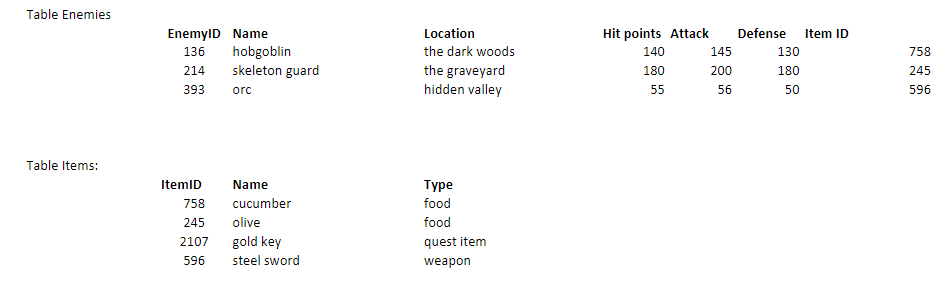Solved I need to create a database for a game and am | Chegg.com
