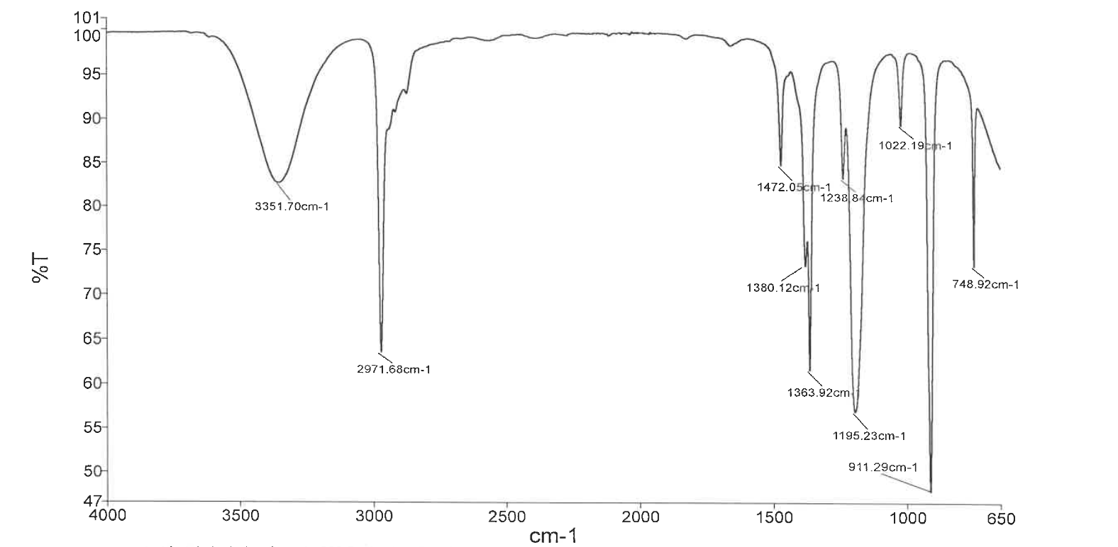Solved Analyze the IR spectrum below in a) and b) and point | Chegg.com