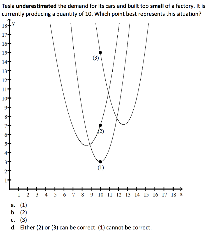 Solved Tesla underestimated the demand for its cars and | Chegg.com