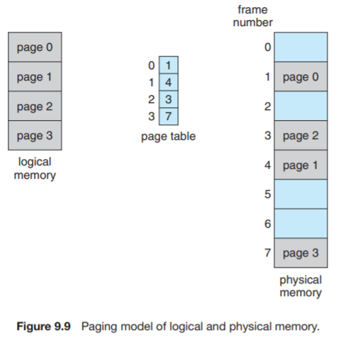 Solved A process’ logical address consists of 4 pages and | Chegg.com