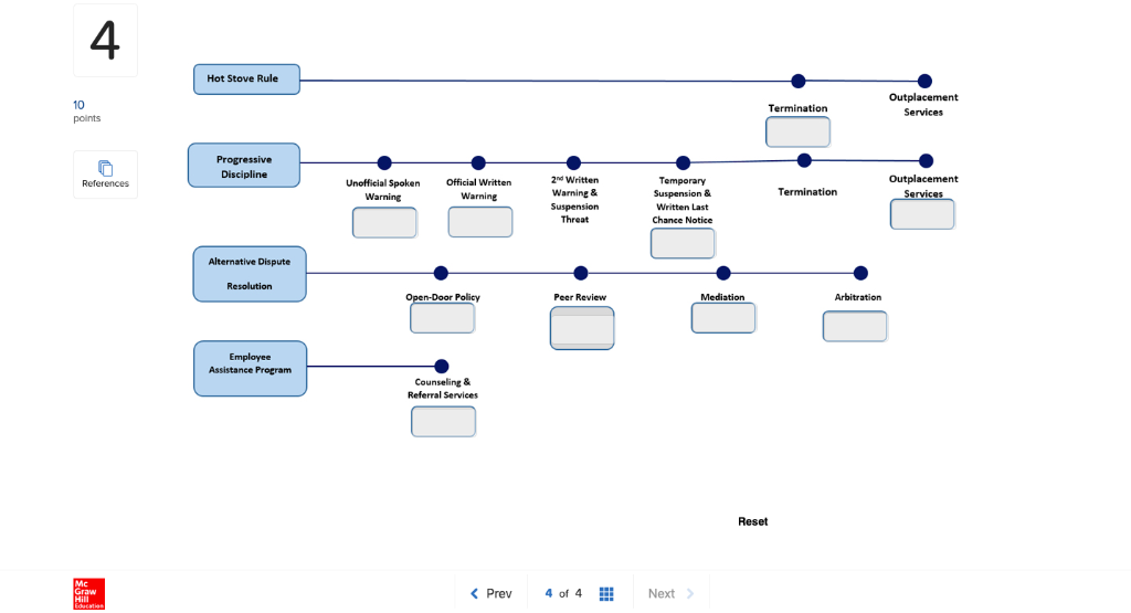 Progressive Discipline Process