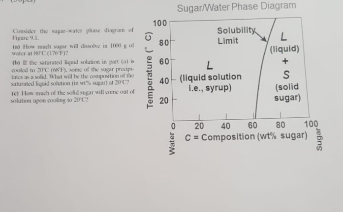 Solved UPS) Sugar/Water Phase Diagram 100 o got Solubility | Chegg.com