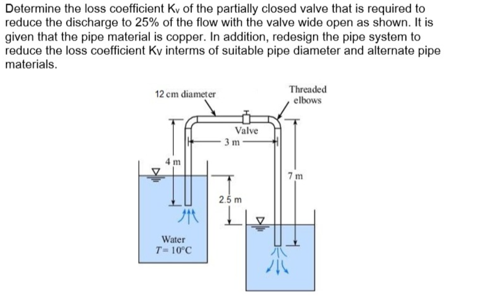 Solved Determine the loss coefficient Kv of the partially | Chegg.com