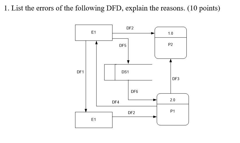 Solved 1. List the errors of the following DFD, explain the | Chegg.com