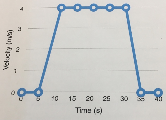 Solved Julie creates a velocity vs. time graph for the same | Chegg.com