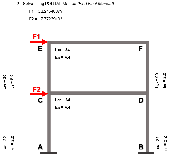 Solved 2. Solve using PORTAL Method (Find Final Moment) F1 = | Chegg.com