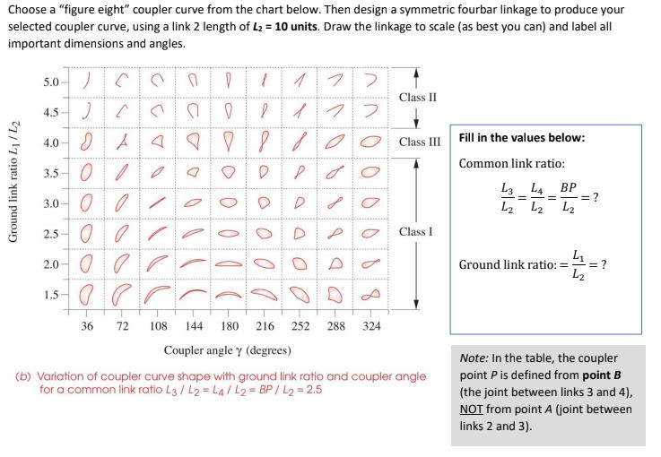 Choose a "figure eight" coupler curve from the chart | Chegg.com
