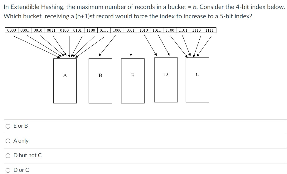 Solved In Extendible Hashing, the maximum number of records | Chegg.com