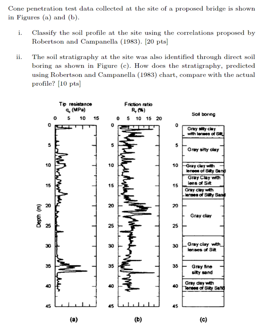Solved Cone penetration test data collected at the site of a | Chegg.com
