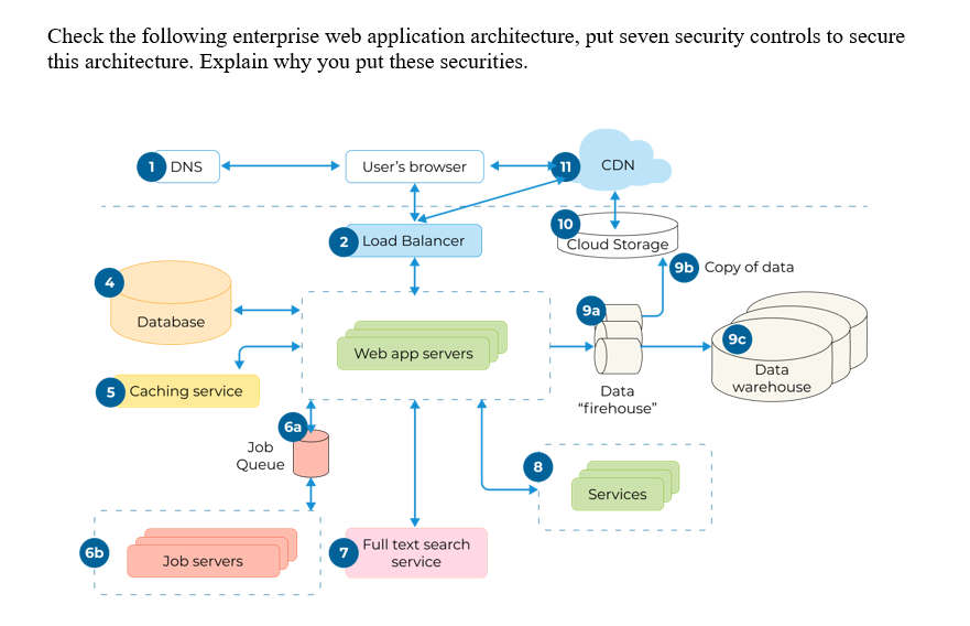 Solved Check the following enterprise web application | Chegg.com