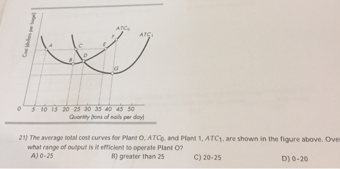 Solved The average total cost curves for Plant O, ATC_0, | Chegg.com