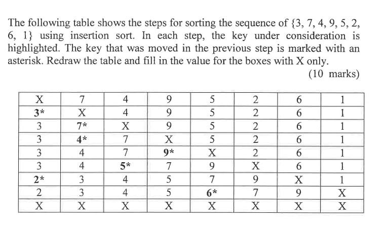 Solved The following table shows the steps for sorting the | Chegg.com