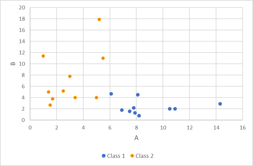 Solved A K=7 KNN classifier has been "trained" with 20 | Chegg.com