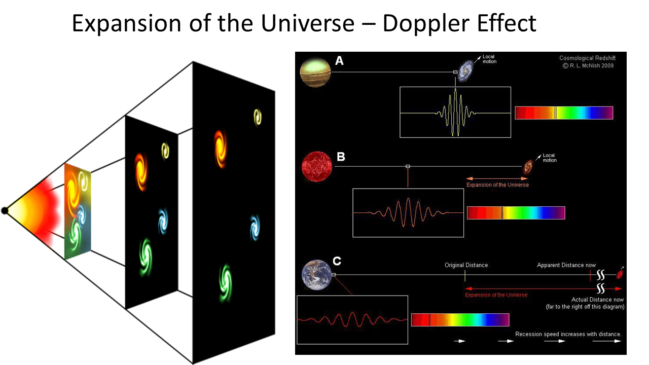Electromagnetic Wave - Doppler Effect - Universe | Chegg.com
