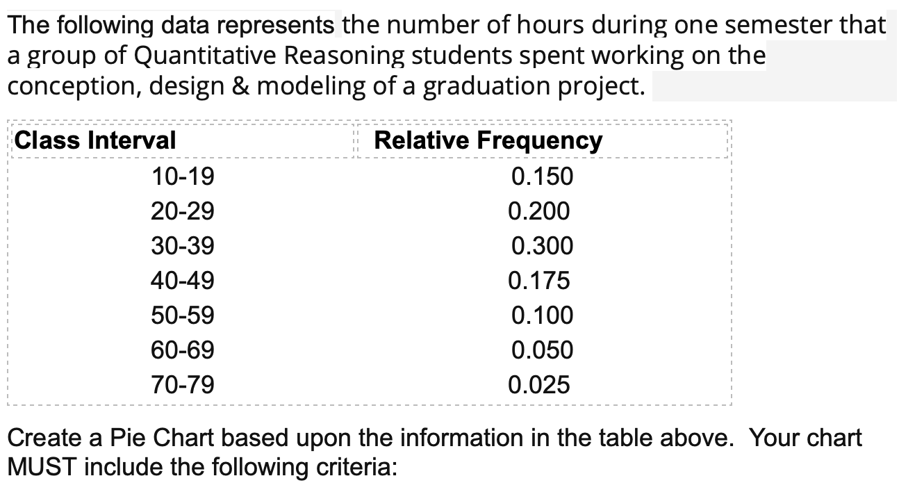 Solved The following data represents the number of hours | Chegg.com